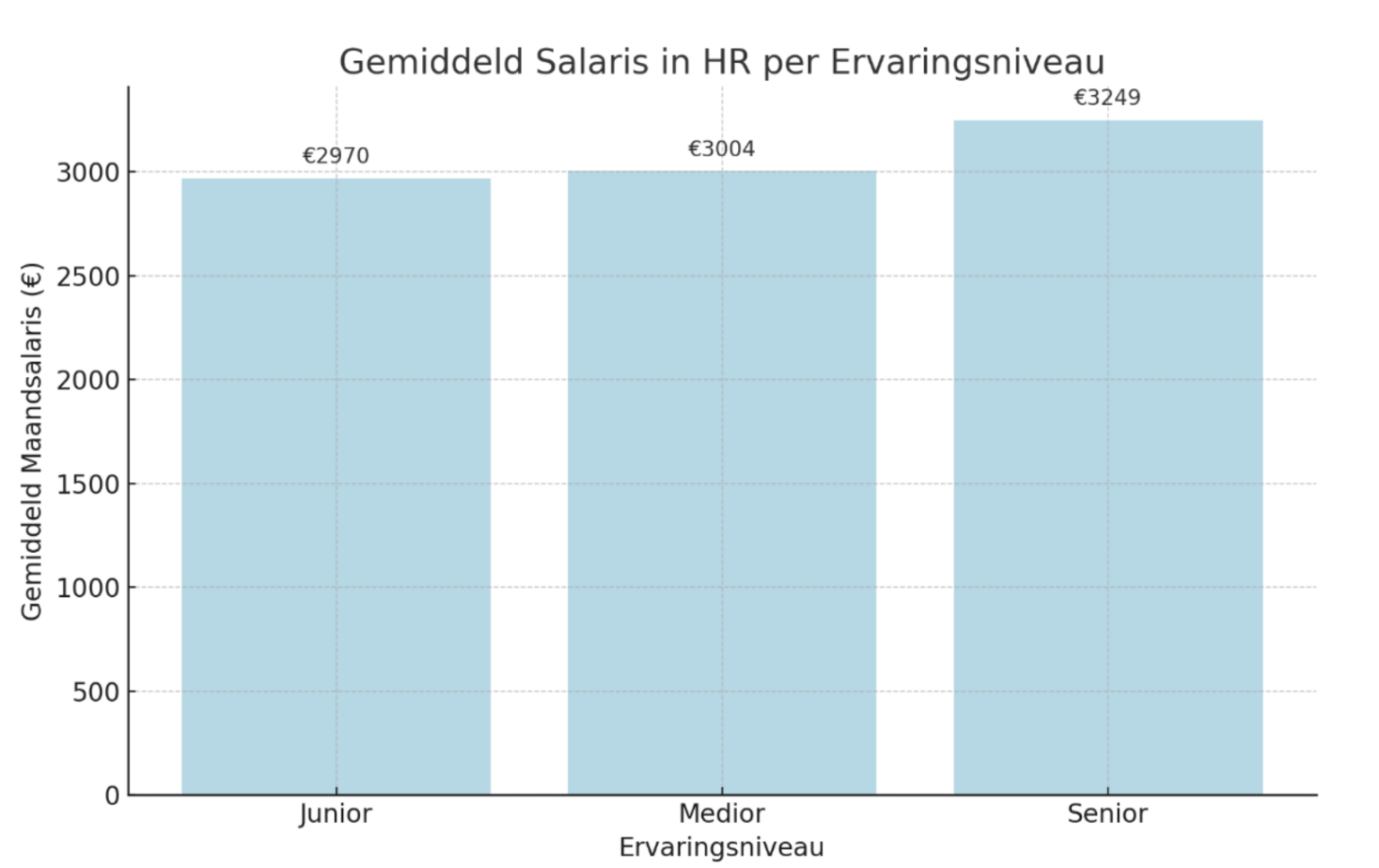 HR-Salaris in Nederland: Wat Verdien Je? - Ik zoek een HR baan